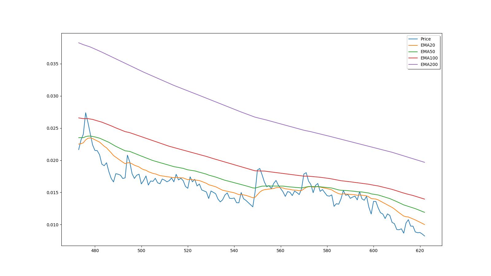 bitsCrunch Exponential Moving Averages