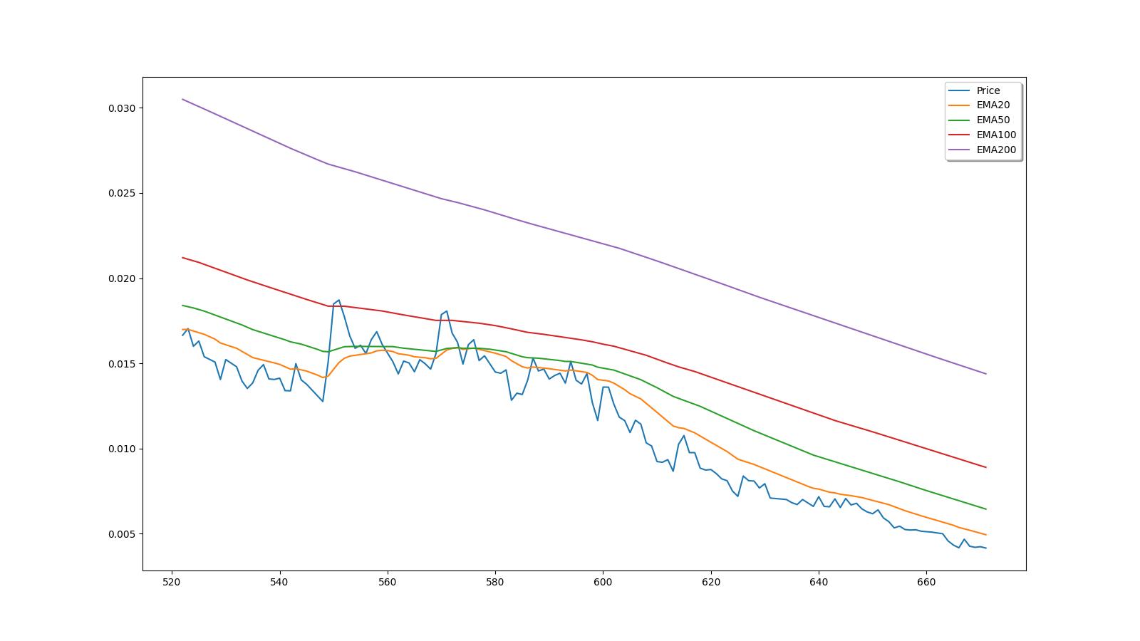 bitsCrunch Exponential Moving Averages