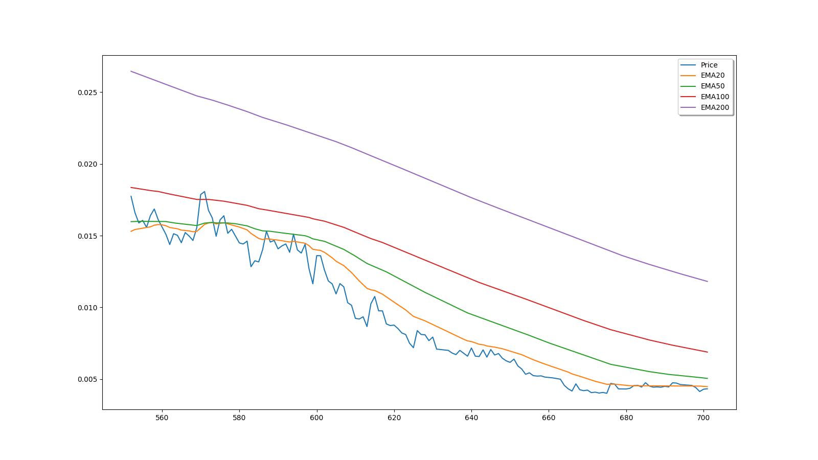 bitsCrunch Exponential Moving Averages