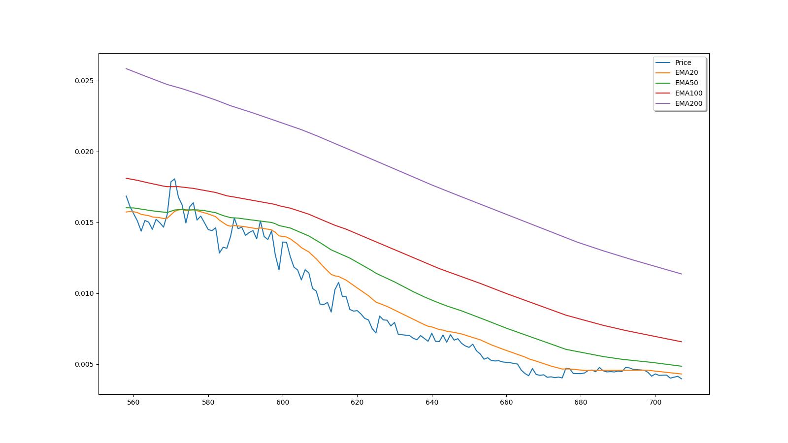 bitsCrunch Exponential Moving Averages