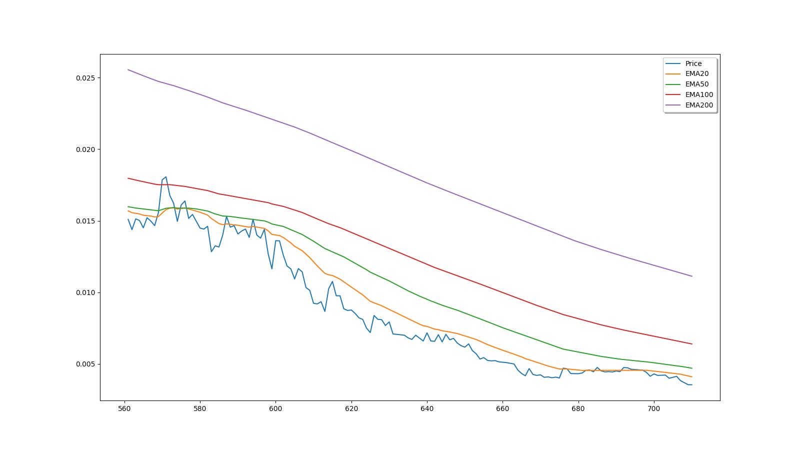 bitsCrunch Exponential Moving Averages