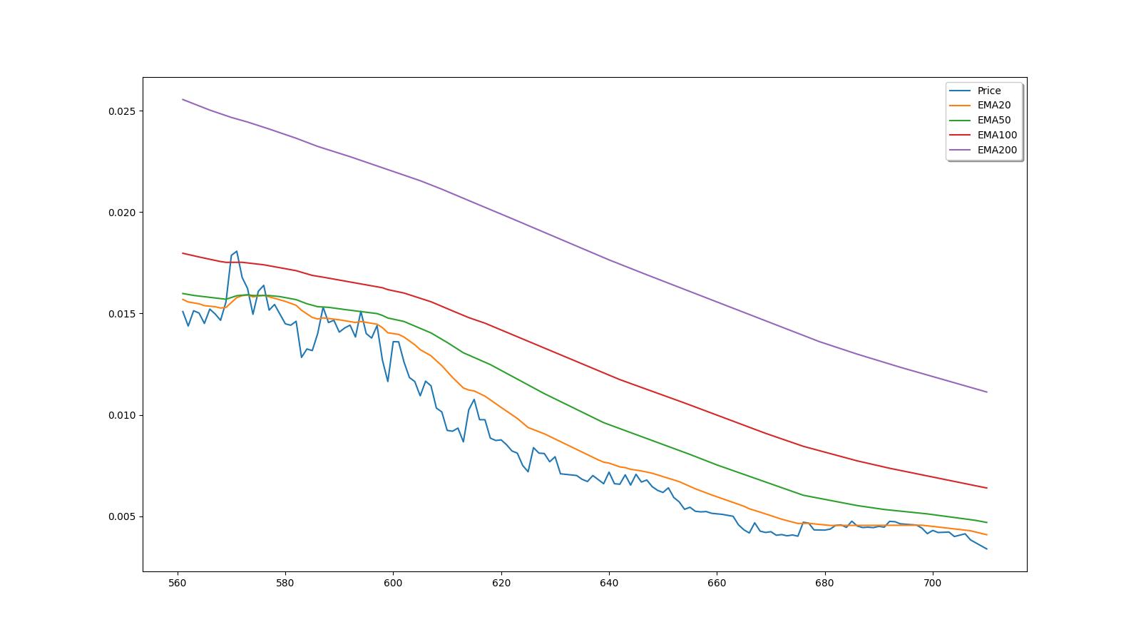 bitsCrunch Exponential Moving Averages