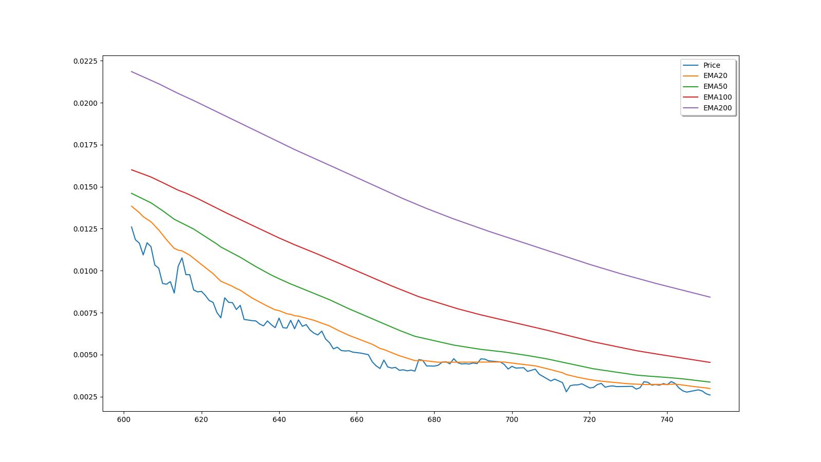 bitsCrunch Exponential Moving Averages