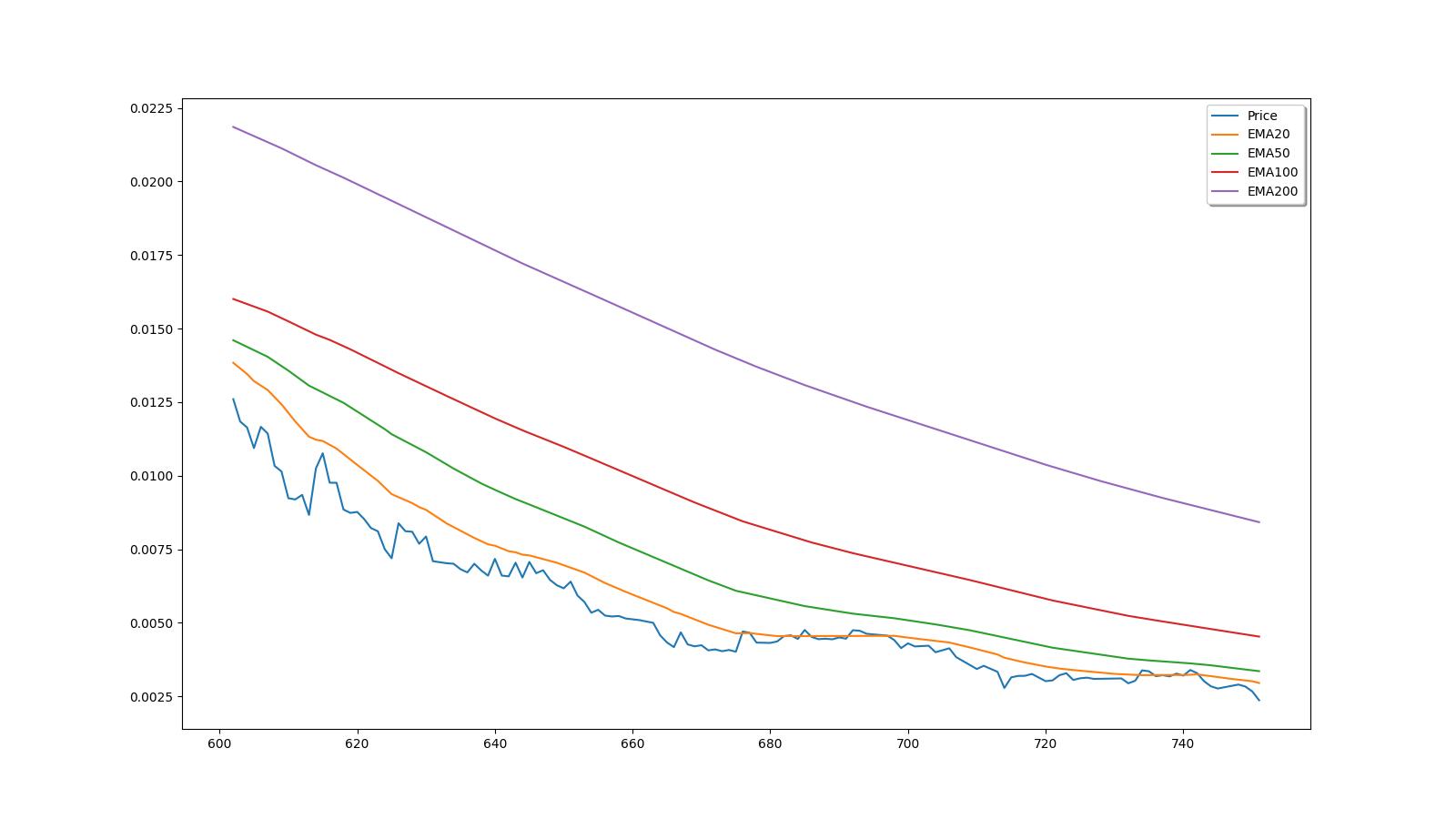 bitsCrunch Exponential Moving Averages