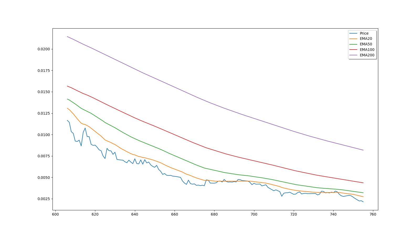 bitsCrunch Exponential Moving Averages