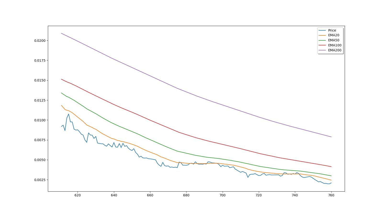 bitsCrunch Exponential Moving Averages