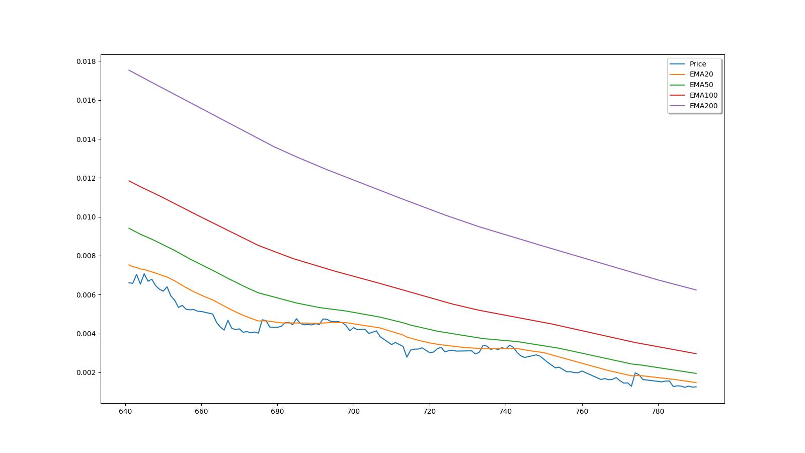 bitsCrunch Exponential Moving Averages