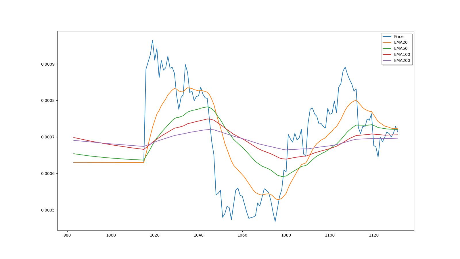 Bitsdaq Exponential Moving Averages