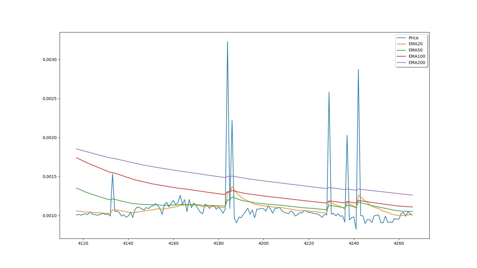 BitShares Exponential Moving Averages
