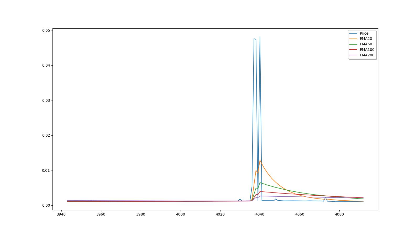 BitShares Exponential Moving Averages