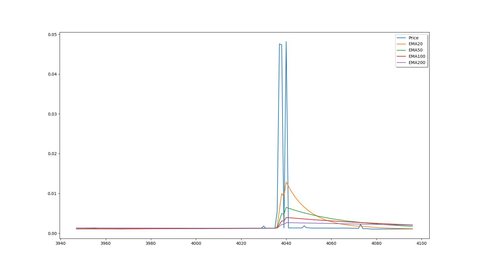 BitShares Exponential Moving Averages