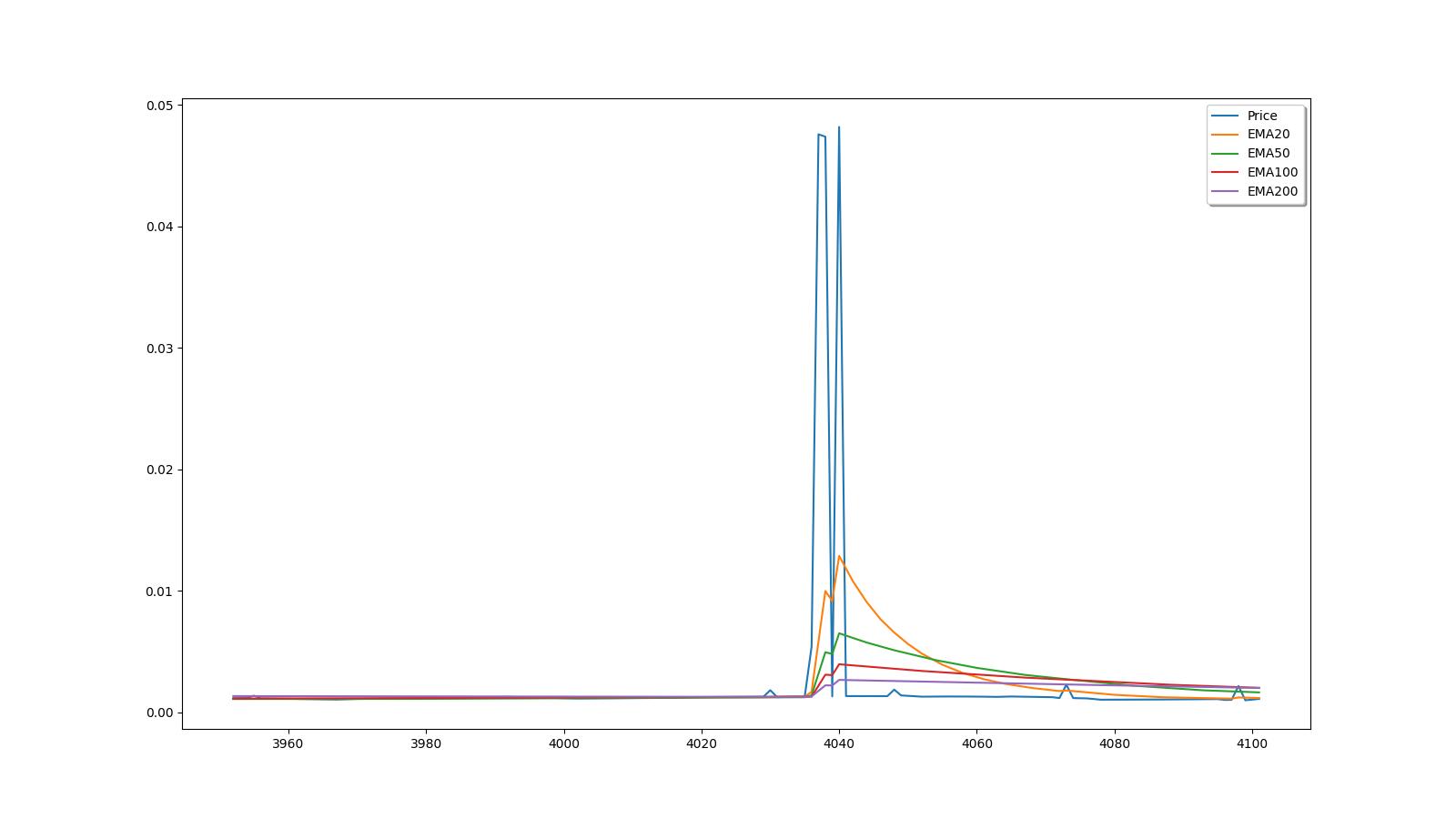 ビットシェアーズ Exponential Moving Averages