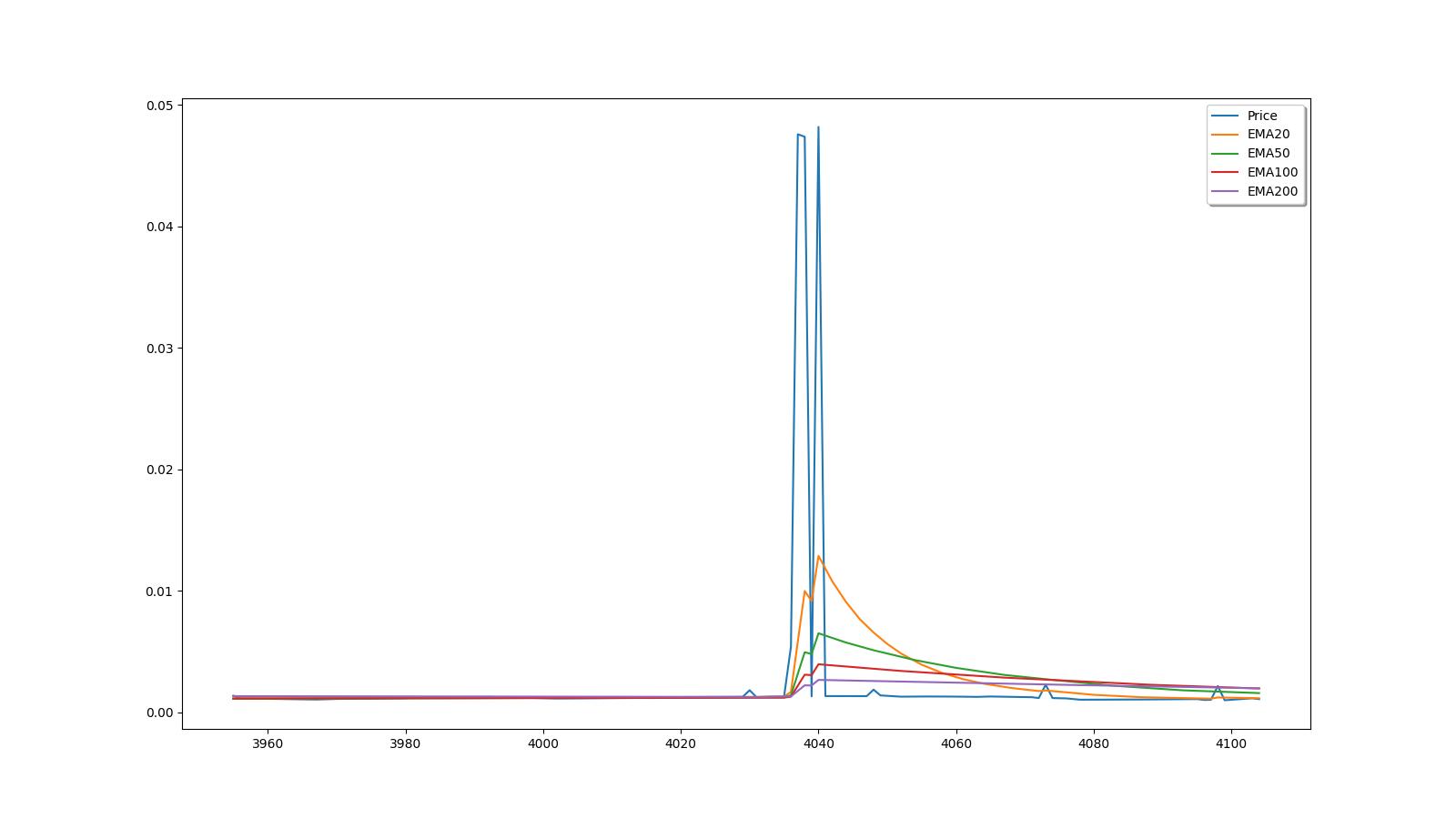 비트쉐어 Exponential Moving Averages