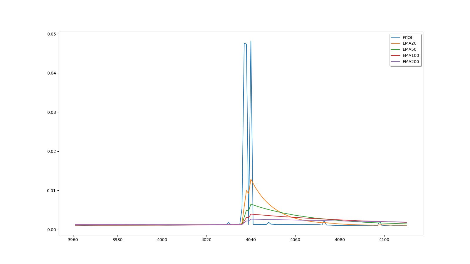 BitShares Exponential Moving Averages