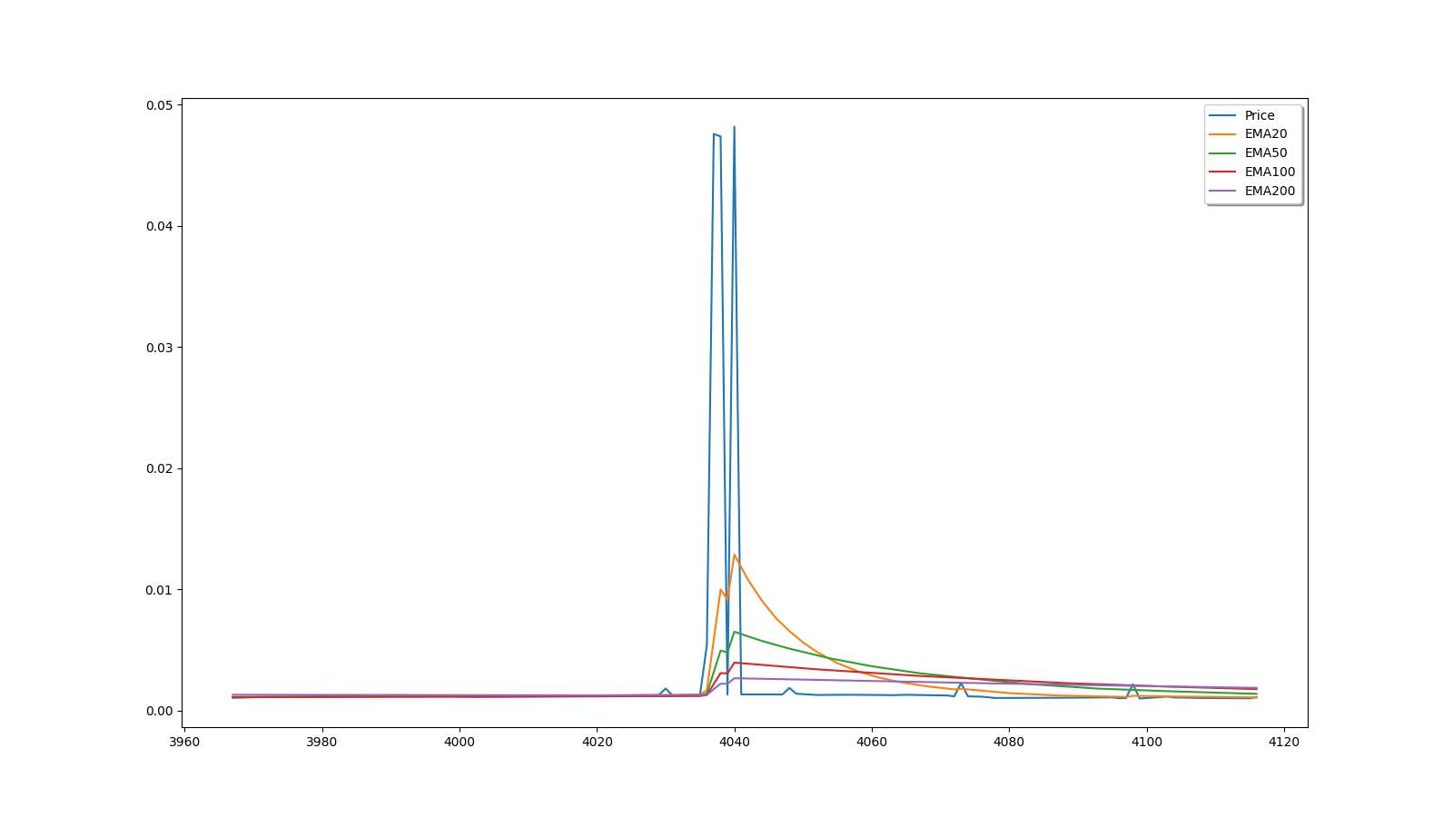 BitShares Exponential Moving Averages