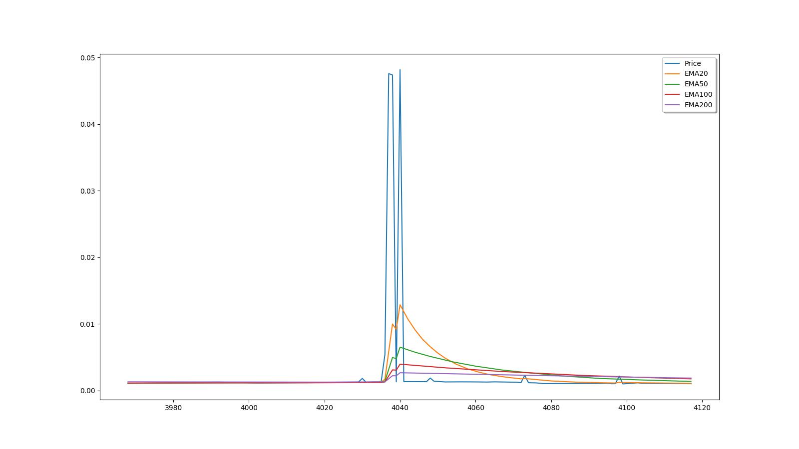 BitShares Exponential Moving Averages