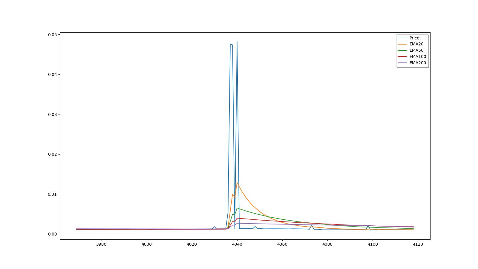 BitShares Exponential Moving Averages