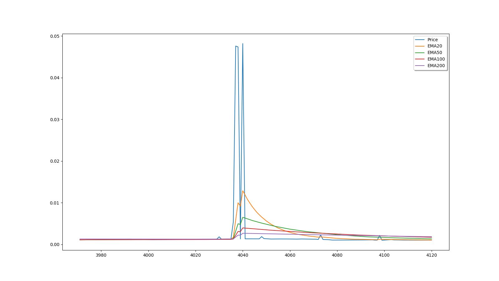 BitShares Exponential Moving Averages