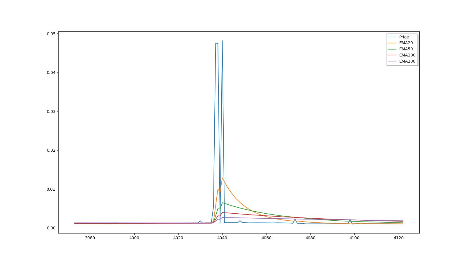 BitShares Exponential Moving Averages