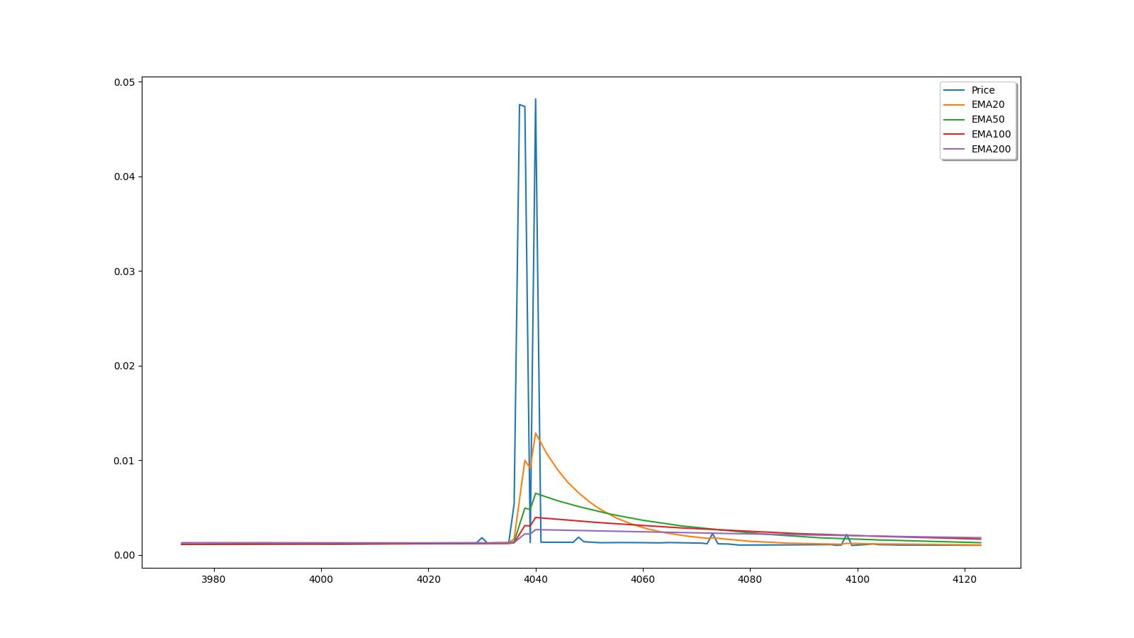 BitShares Exponential Moving Averages