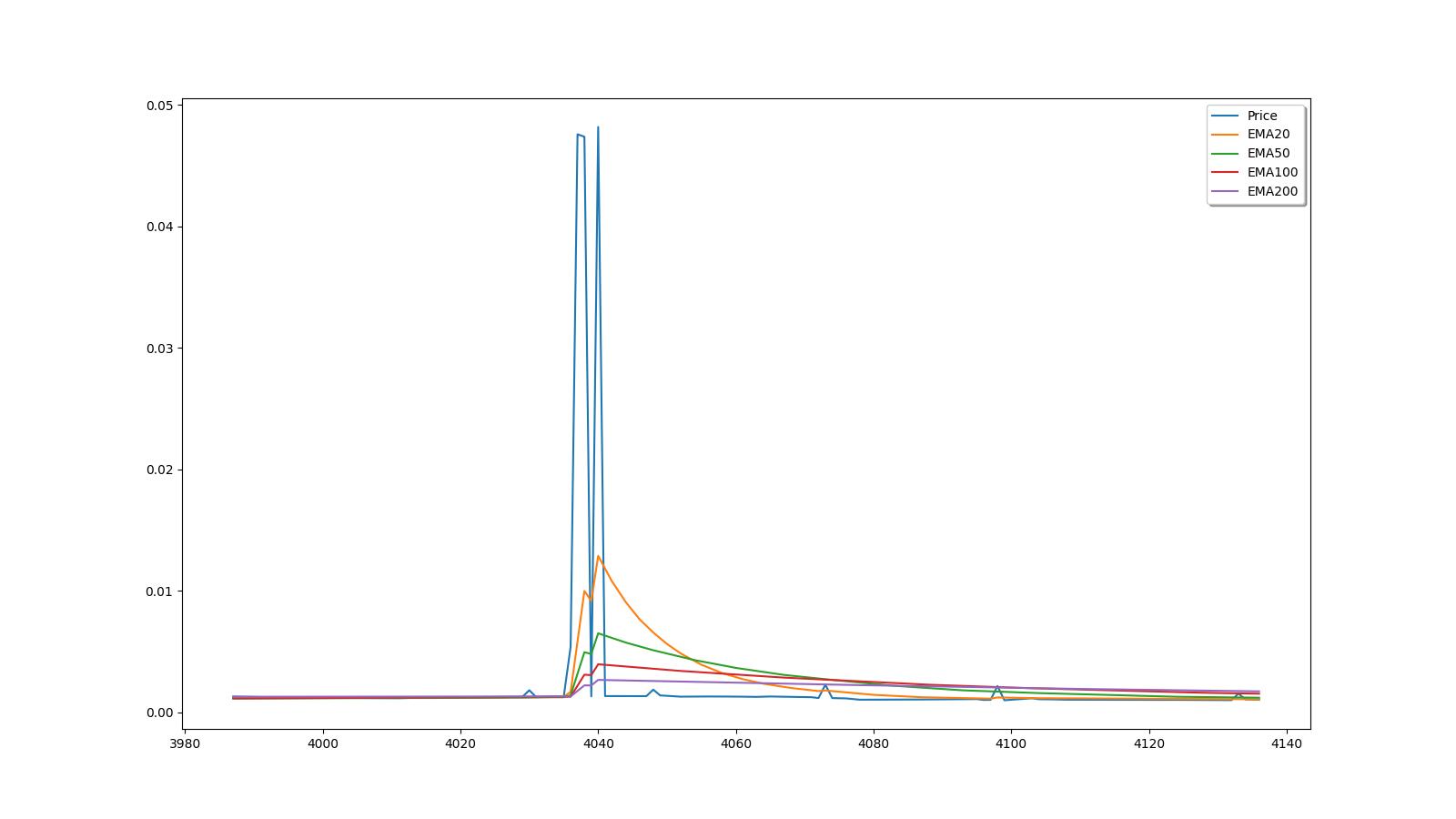 BitShares Exponential Moving Averages