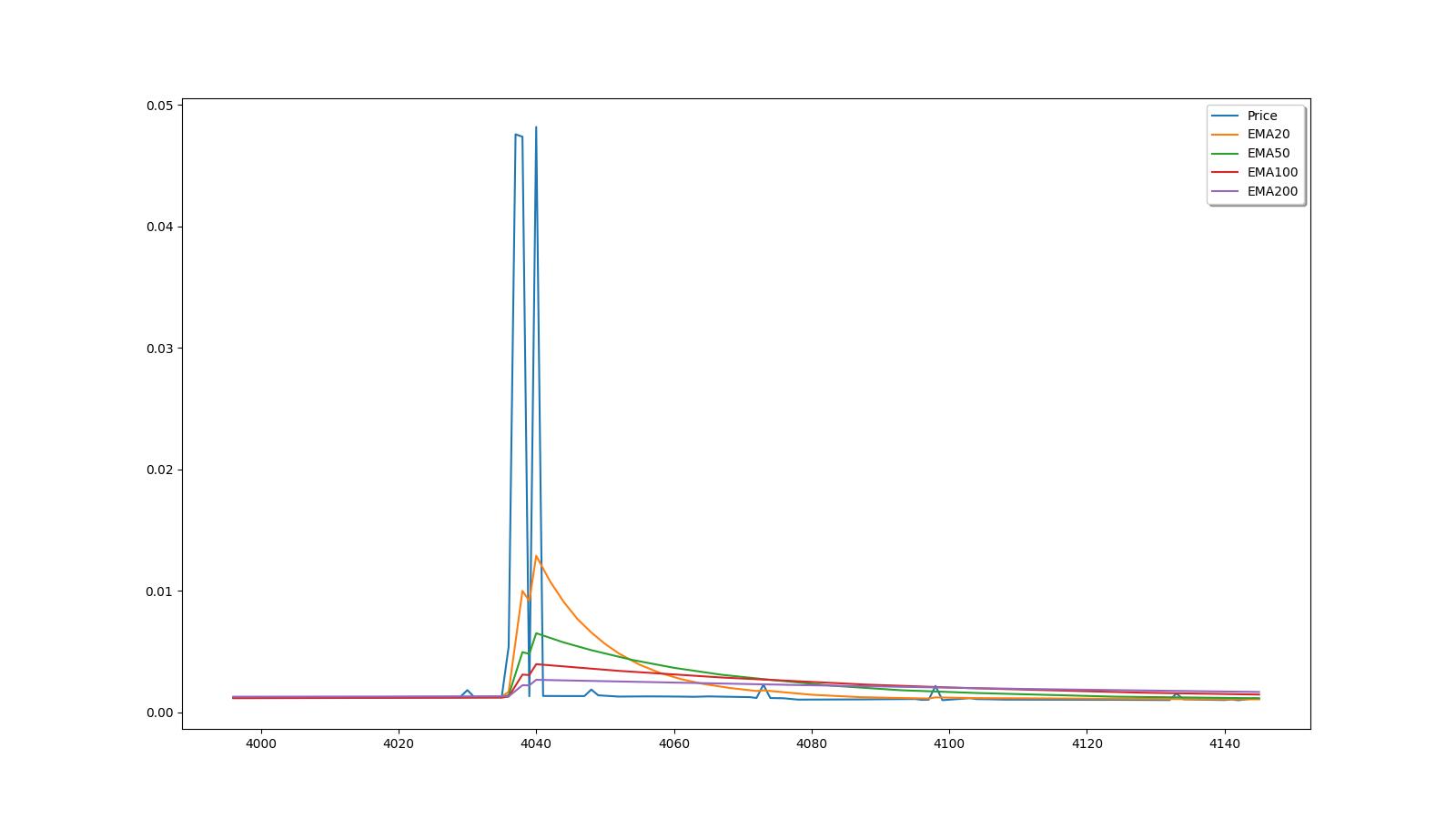 BitShares Exponential Moving Averages