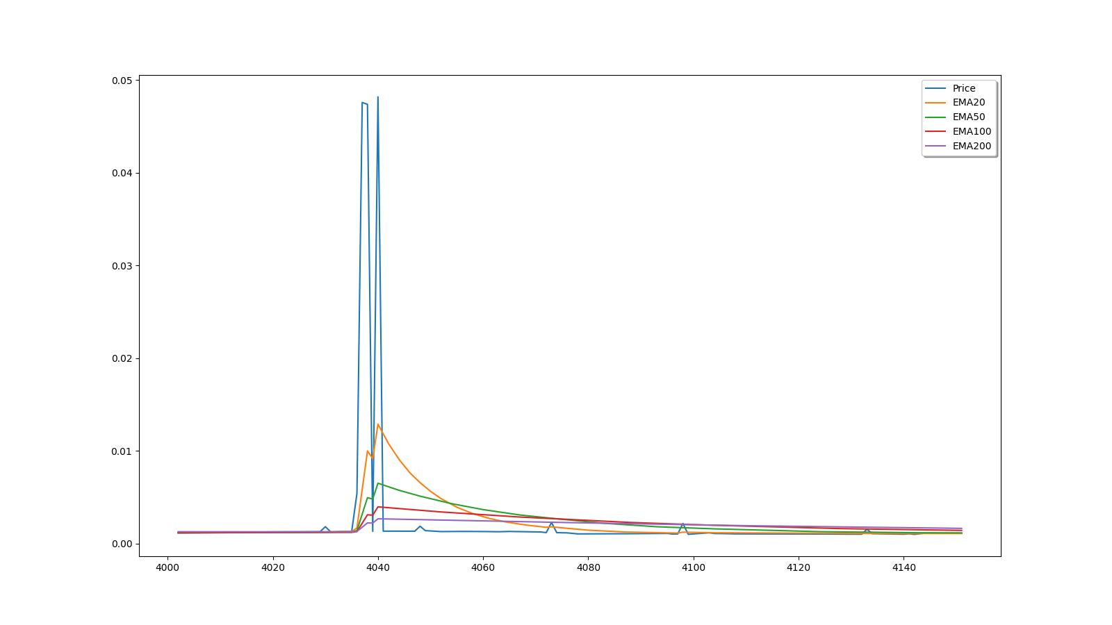 BitShares Exponential Moving Averages