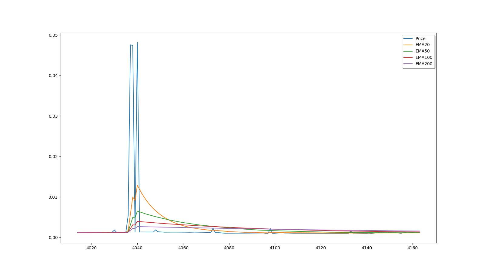 BitShares Exponential Moving Averages