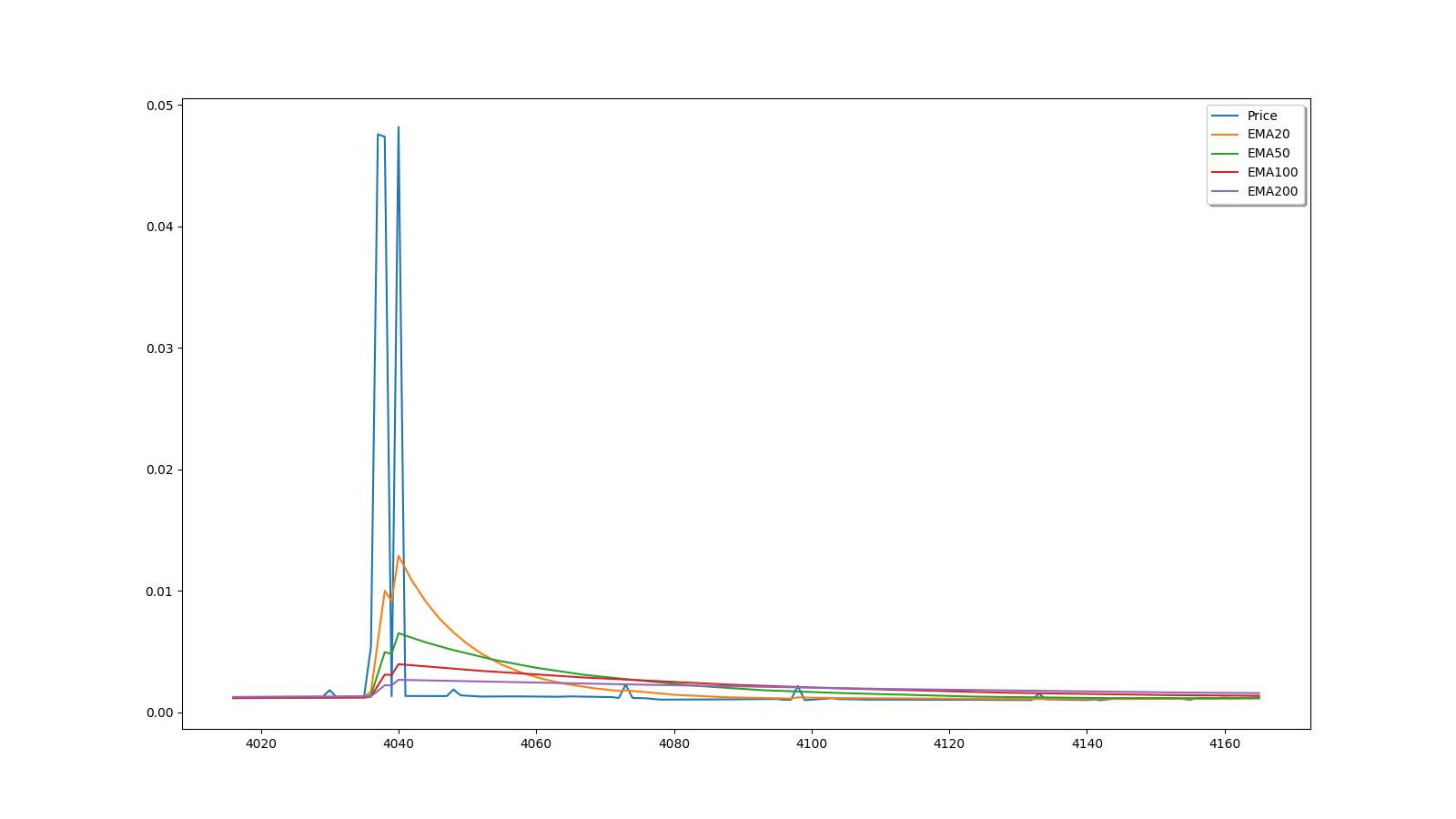 BitShares Exponential Moving Averages