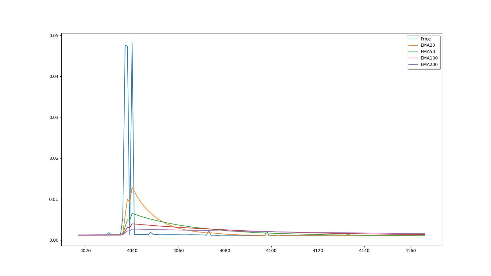 BitShares Exponential Moving Averages