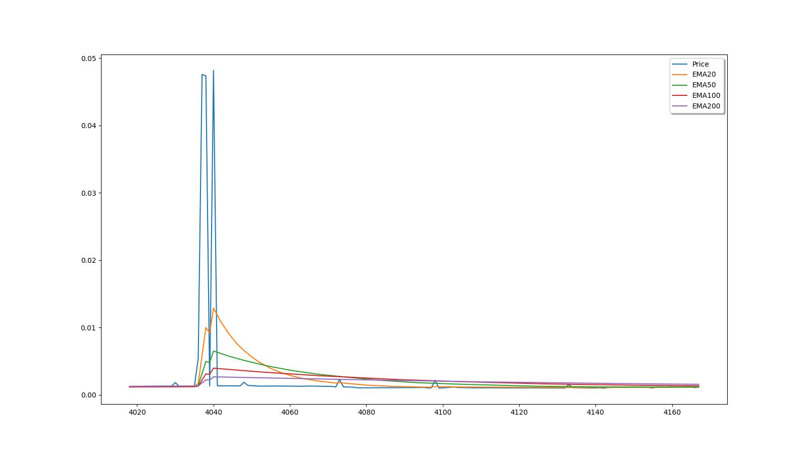 BitShares Exponential Moving Averages