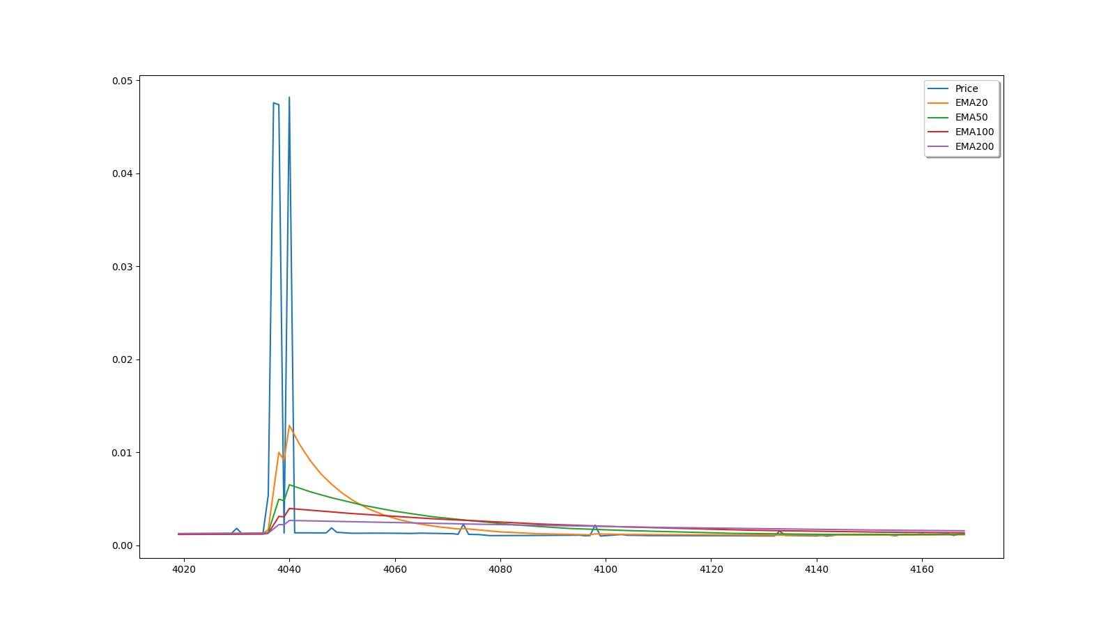 BitShares Exponential Moving Averages