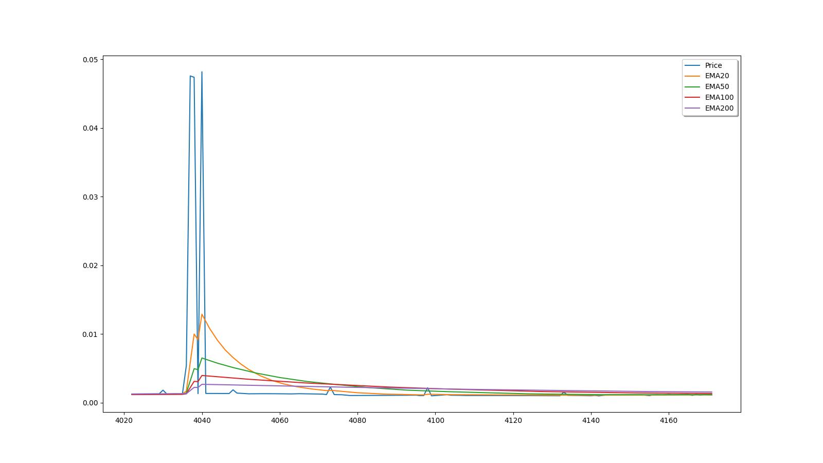 BitShares Exponential Moving Averages