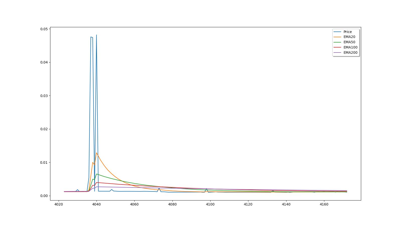 BitShares Exponential Moving Averages