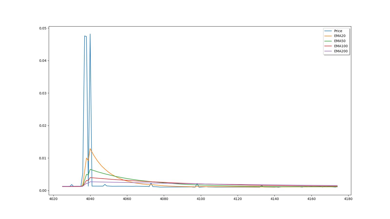 BitShares Exponential Moving Averages