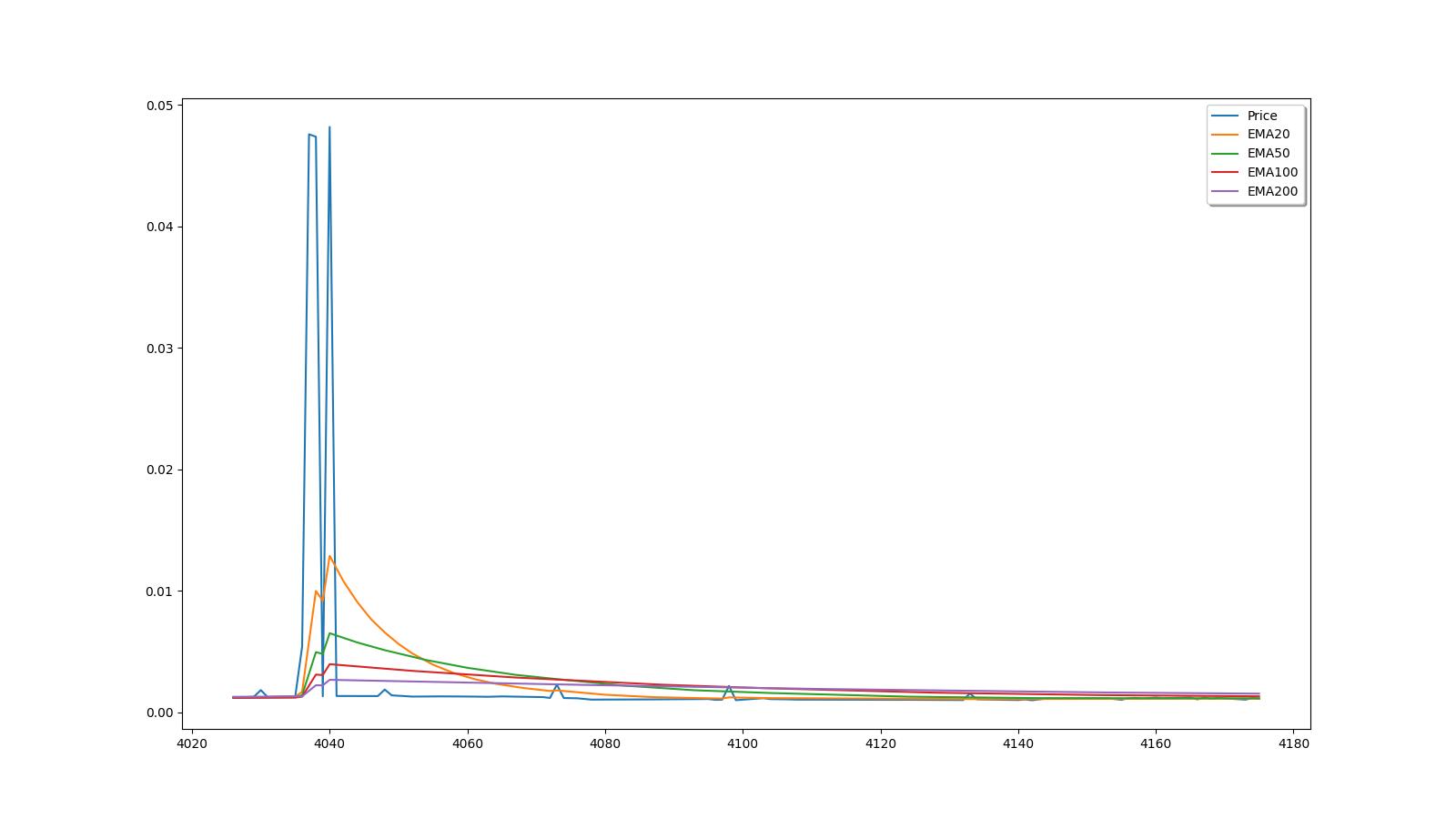 BitShares Exponential Moving Averages