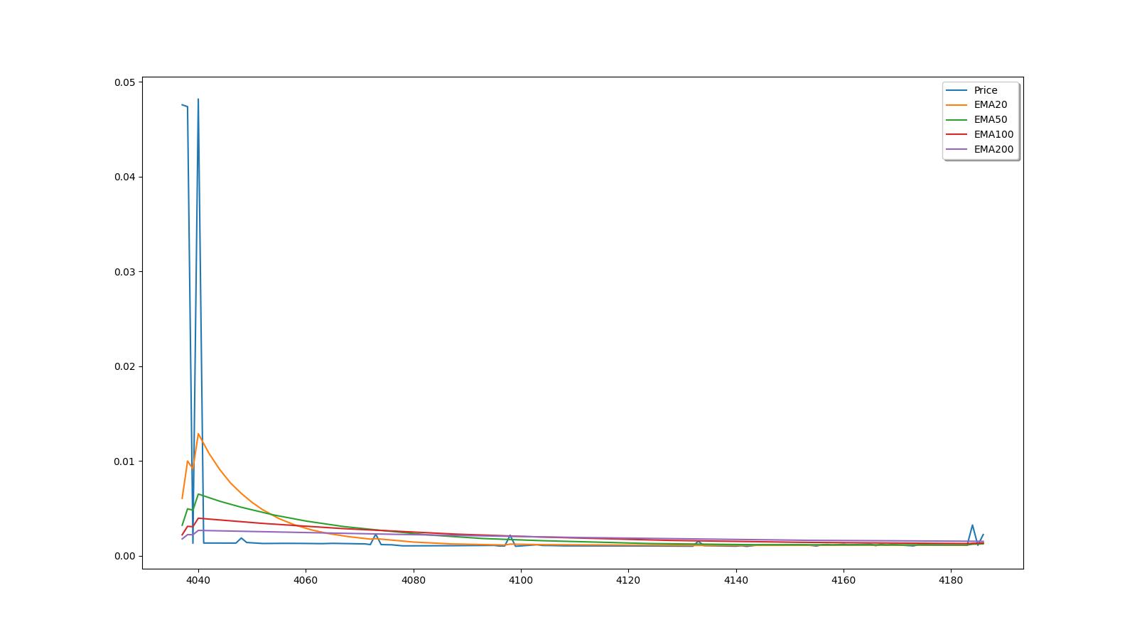 BitShares Exponential Moving Averages