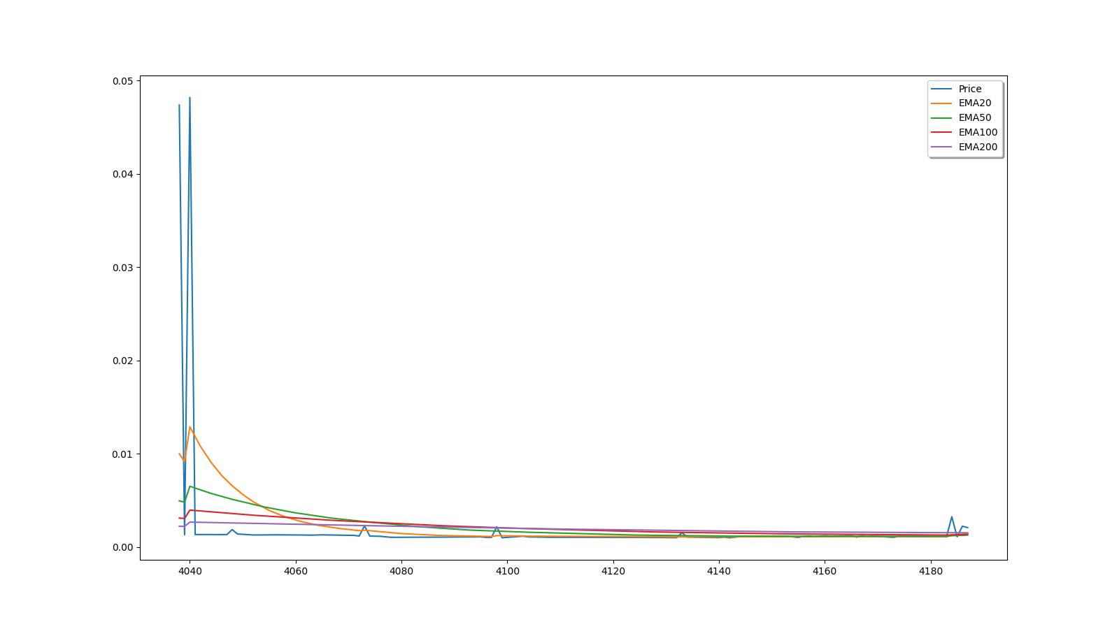 BitShares Exponential Moving Averages