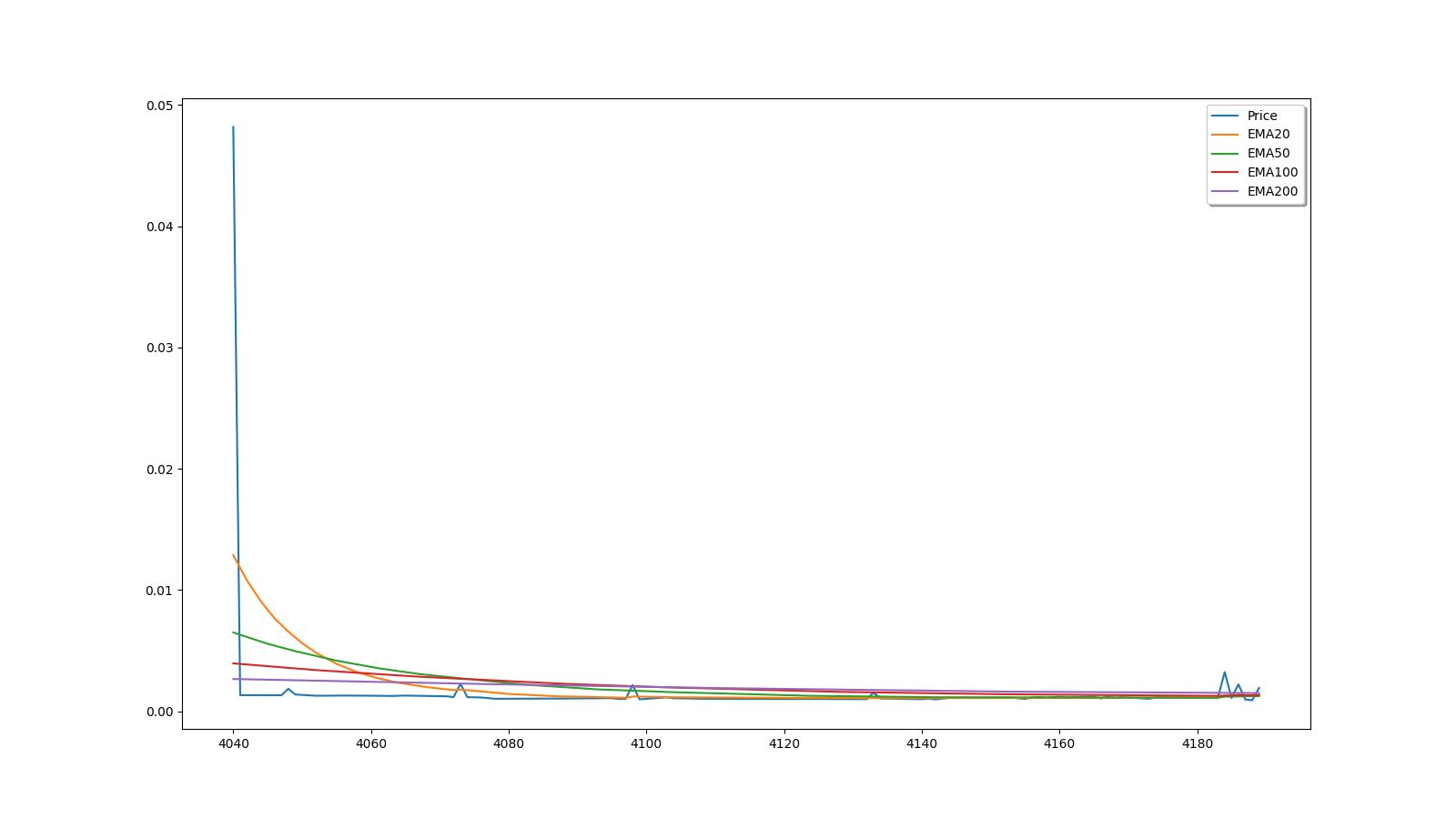 BitShares Exponential Moving Averages