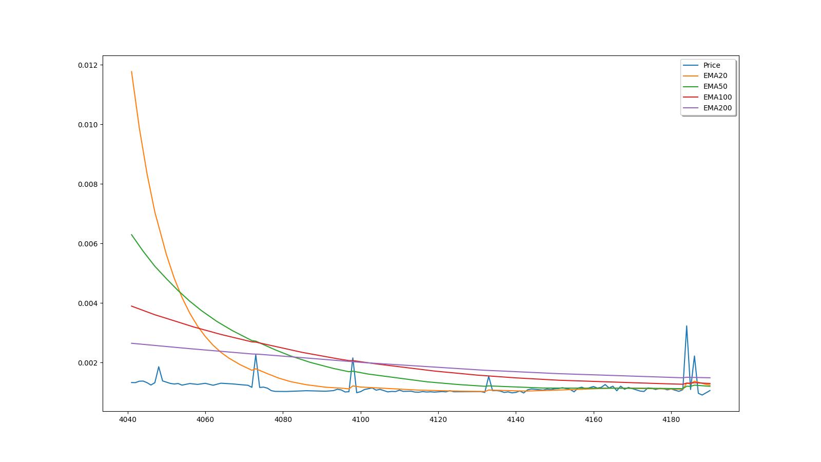 ビットシェアーズ Exponential Moving Averages