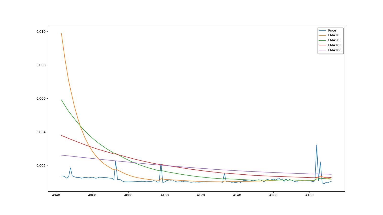 BitShares Exponential Moving Averages