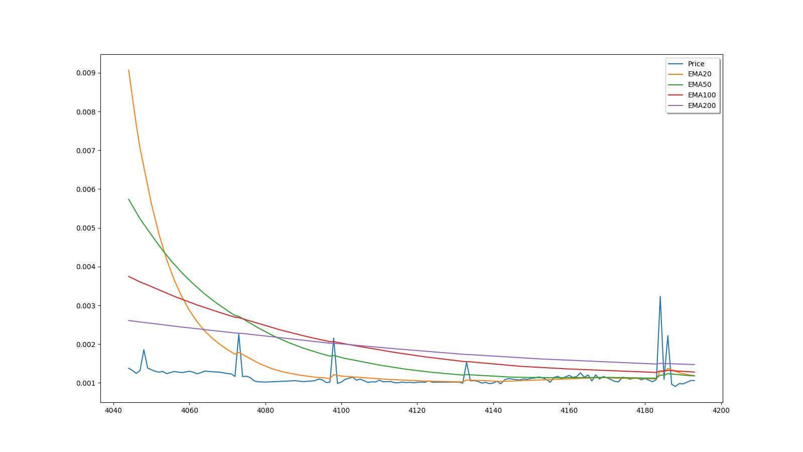 BitShares Exponential Moving Averages