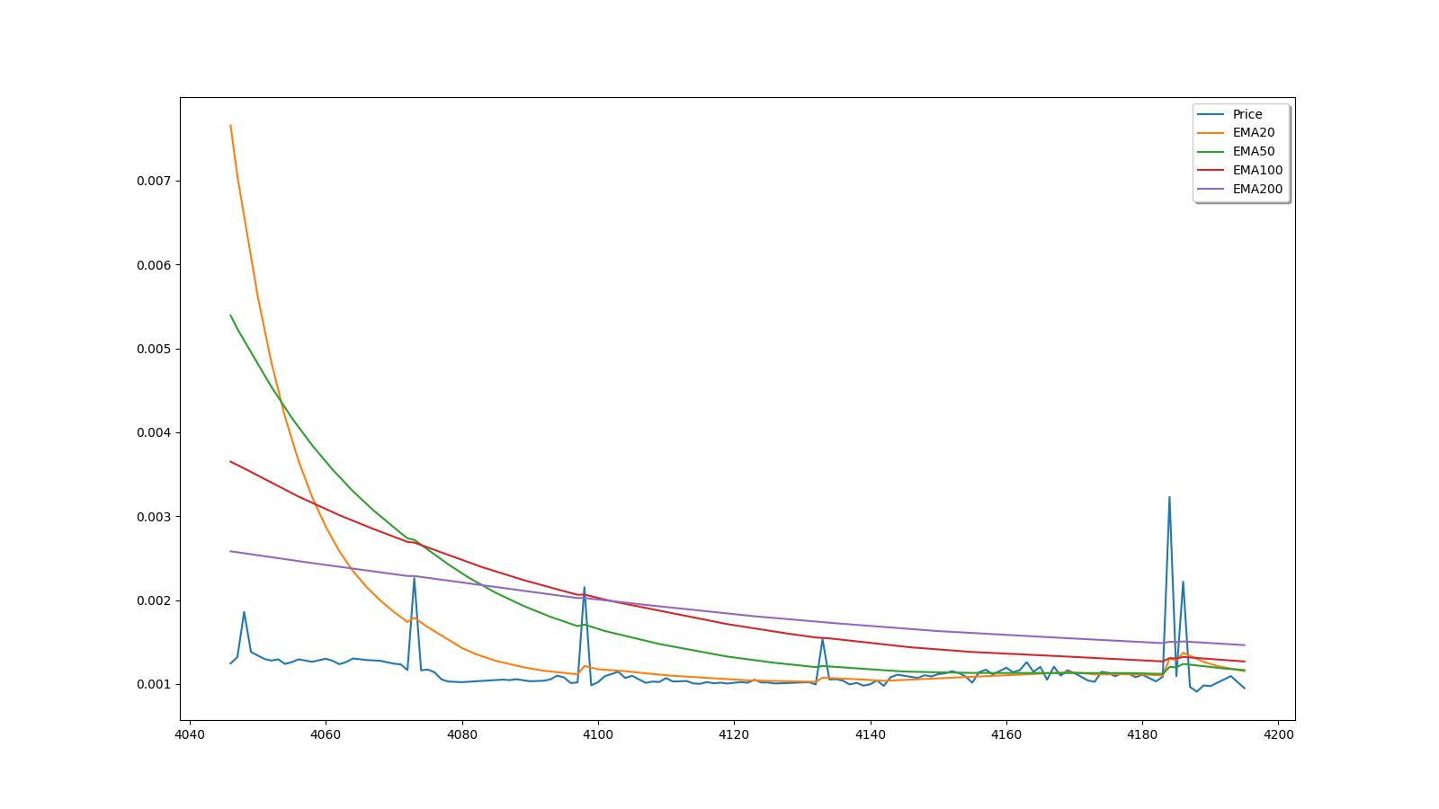 BitShares Exponential Moving Averages