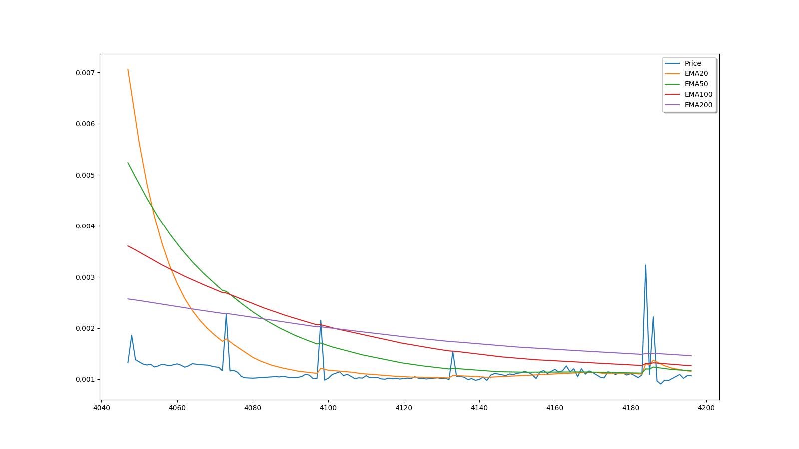 BitShares Exponential Moving Averages