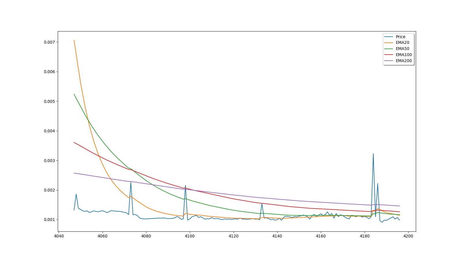 BitShares Exponential Moving Averages