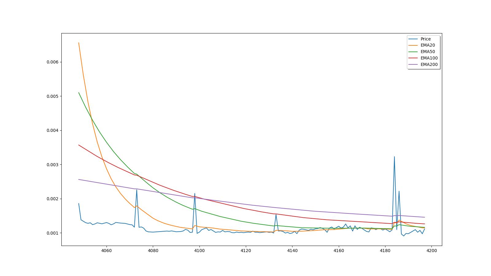 BitShares Exponential Moving Averages
