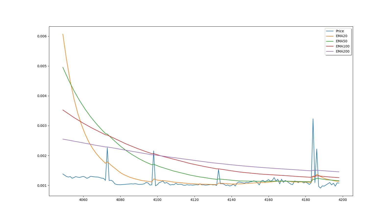 BitShares Exponential Moving Averages