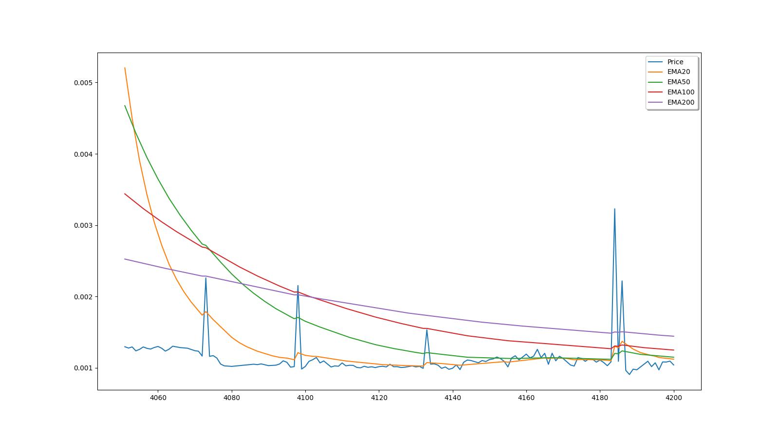 BitShares Exponential Moving Averages
