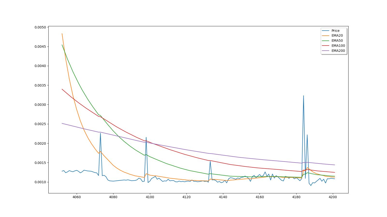 BitShares Exponential Moving Averages
