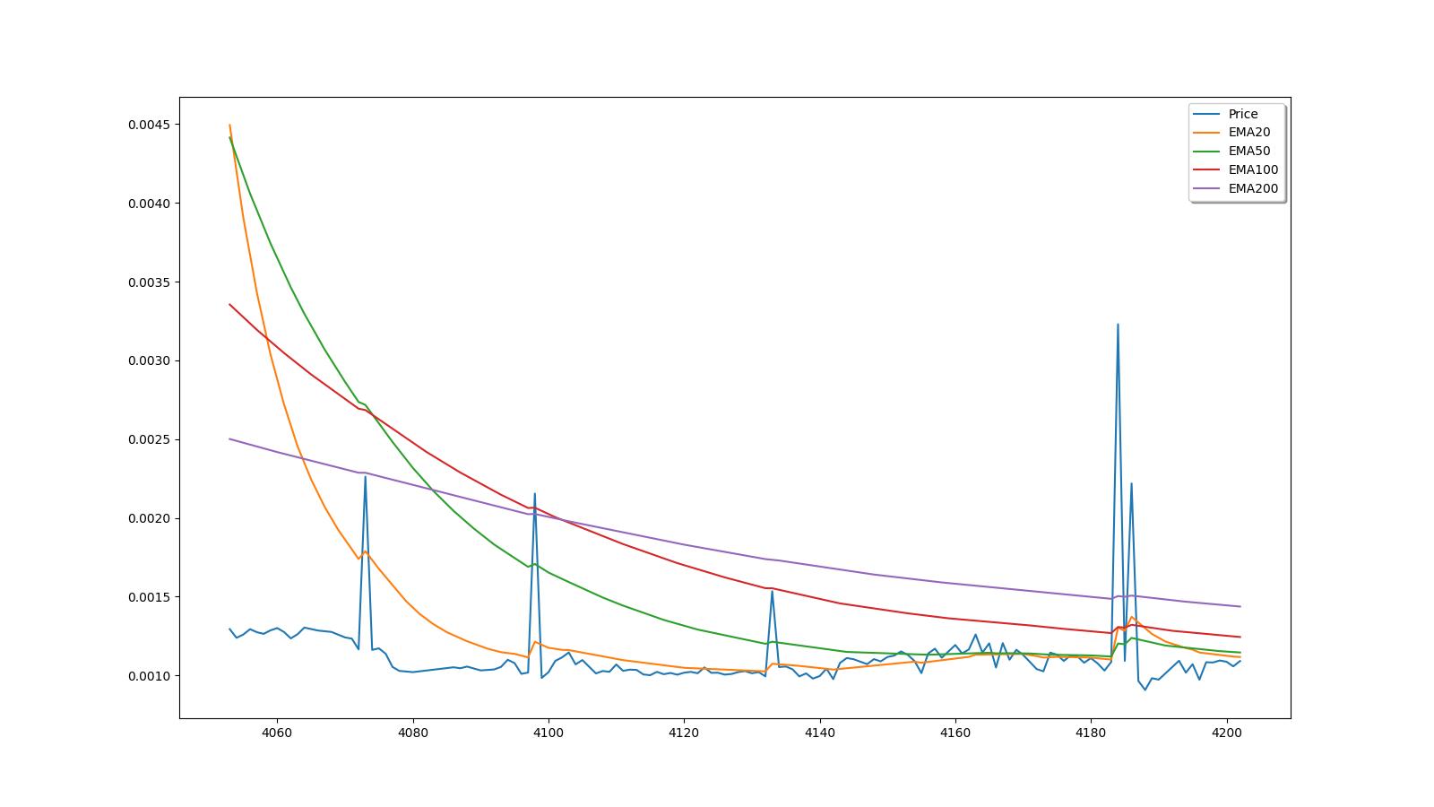 BitShares Exponential Moving Averages